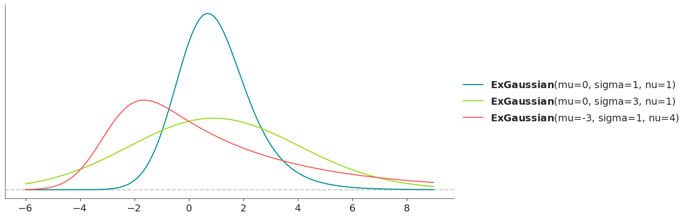 Ex-Gaussian Distribution — PreliZ 0.24.0 documentation