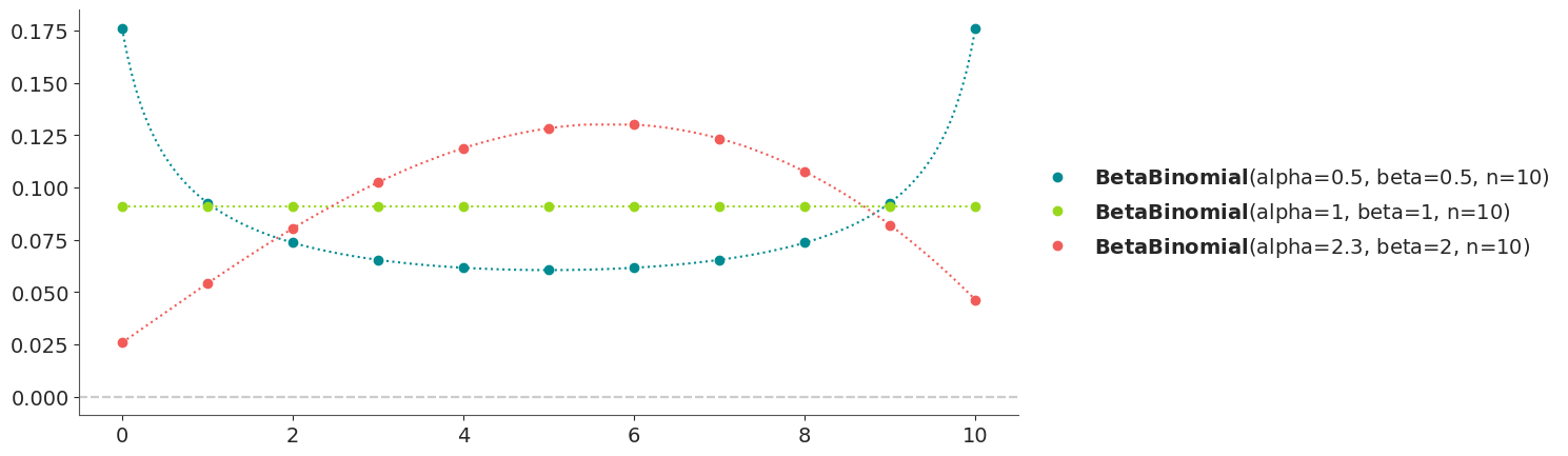 Beta-Binomial Distribution — PreliZ 0.24.0 documentation