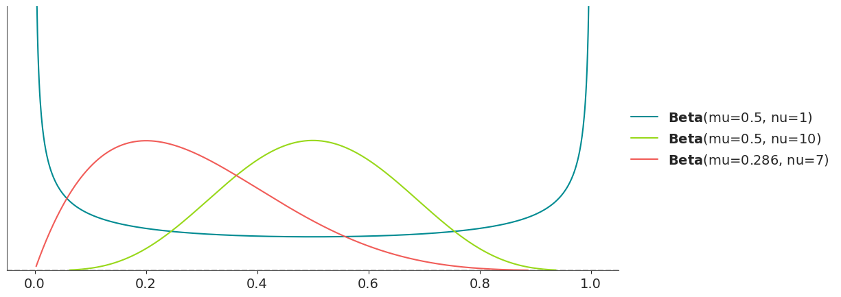 Beta Distribution — PreliZ 0.24.0 documentation