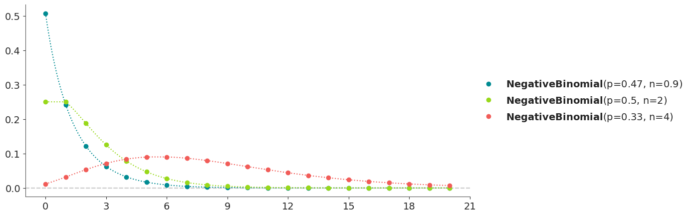 NegativeBinomial Distribution — PreliZ 0.24.0 documentation